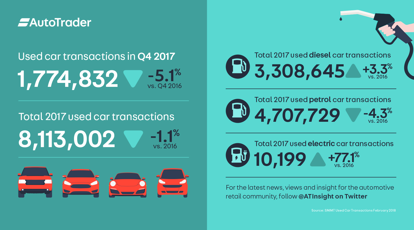 Used car transactions drop 1.1 per cent in 2017, new figures reveal ...