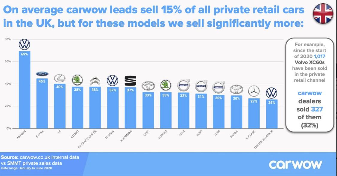 Carwow reveals the models it sold the most of during first half of 2020 ...