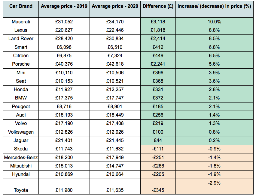 Luxury used car prices have gone up by up to 10 per cent over the past ...