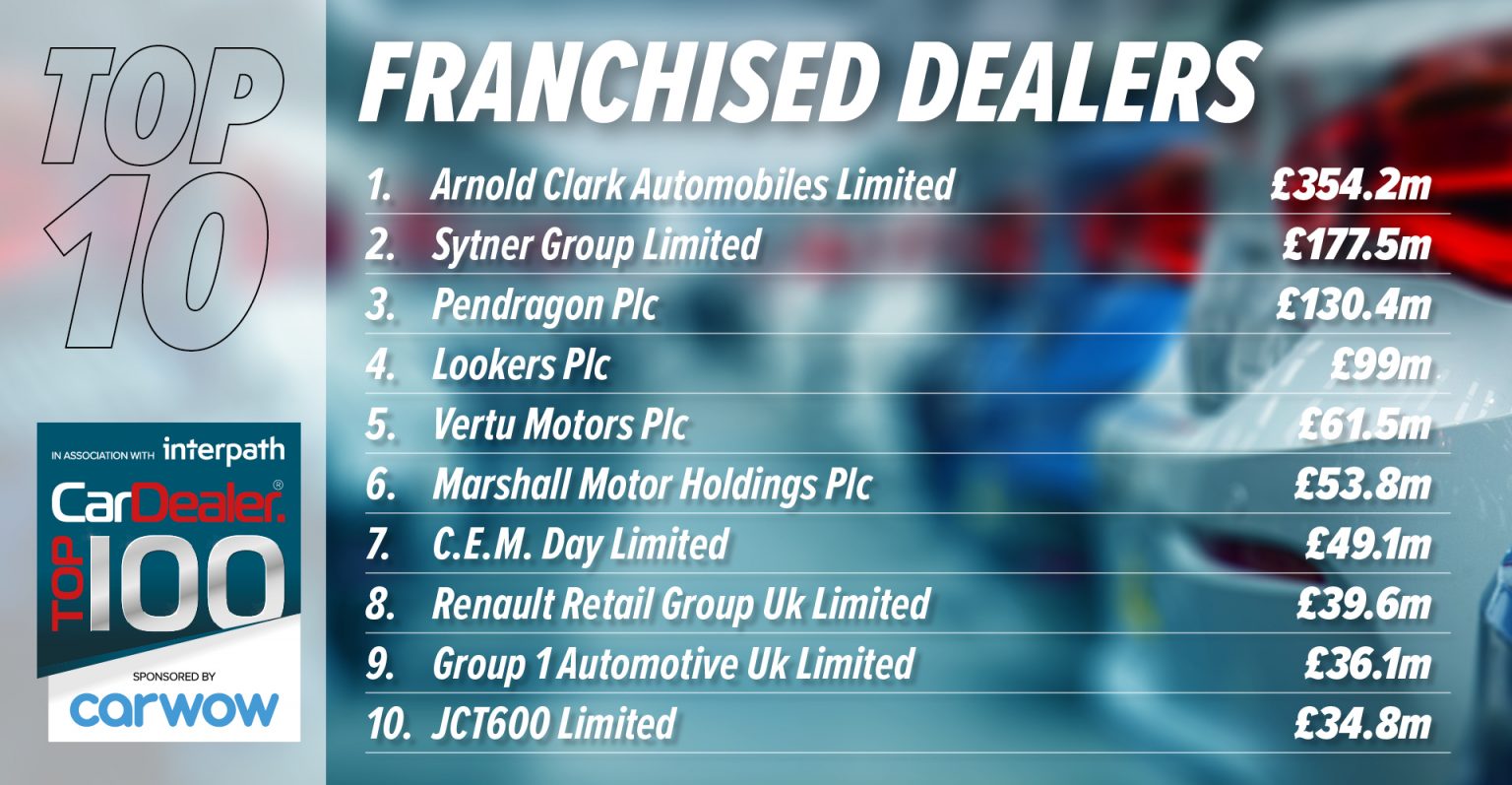 We want to be one of Top 3 biggest car dealer groups, reveals Vertu ...