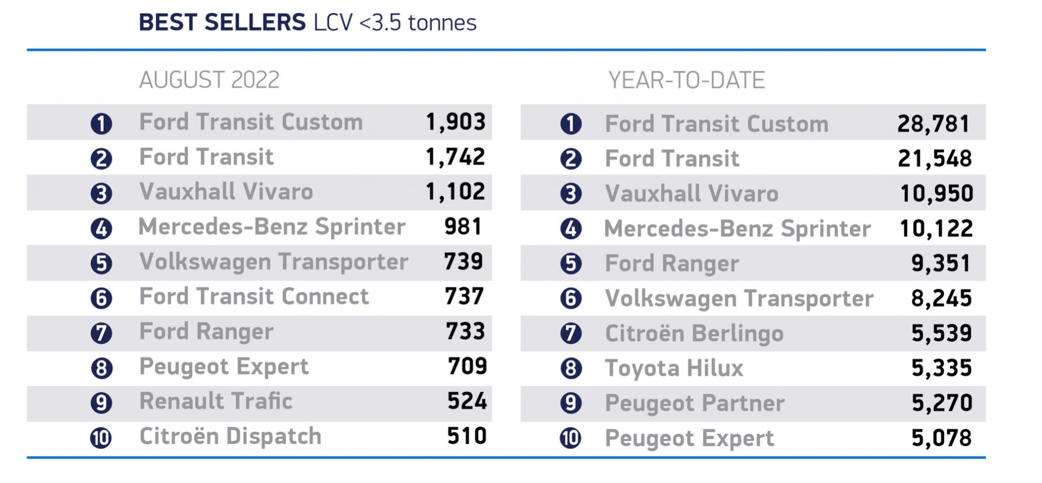 Van market suffers worst August sales performance since 2017 – Car ...