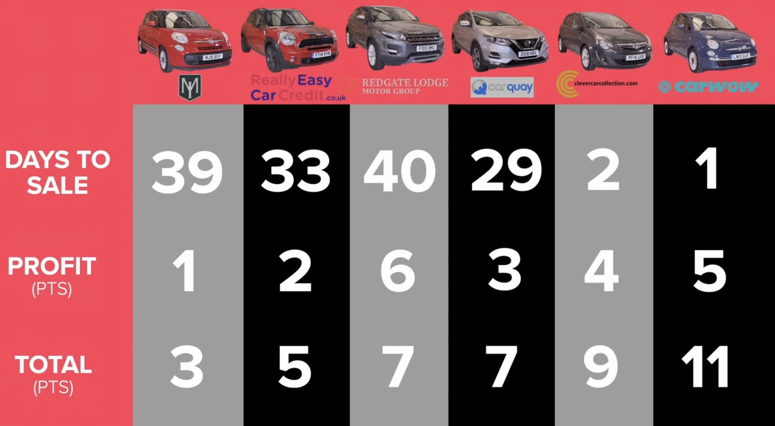 There’s an unusual winner in our Battle of the Buyers 2.0 competition ...
